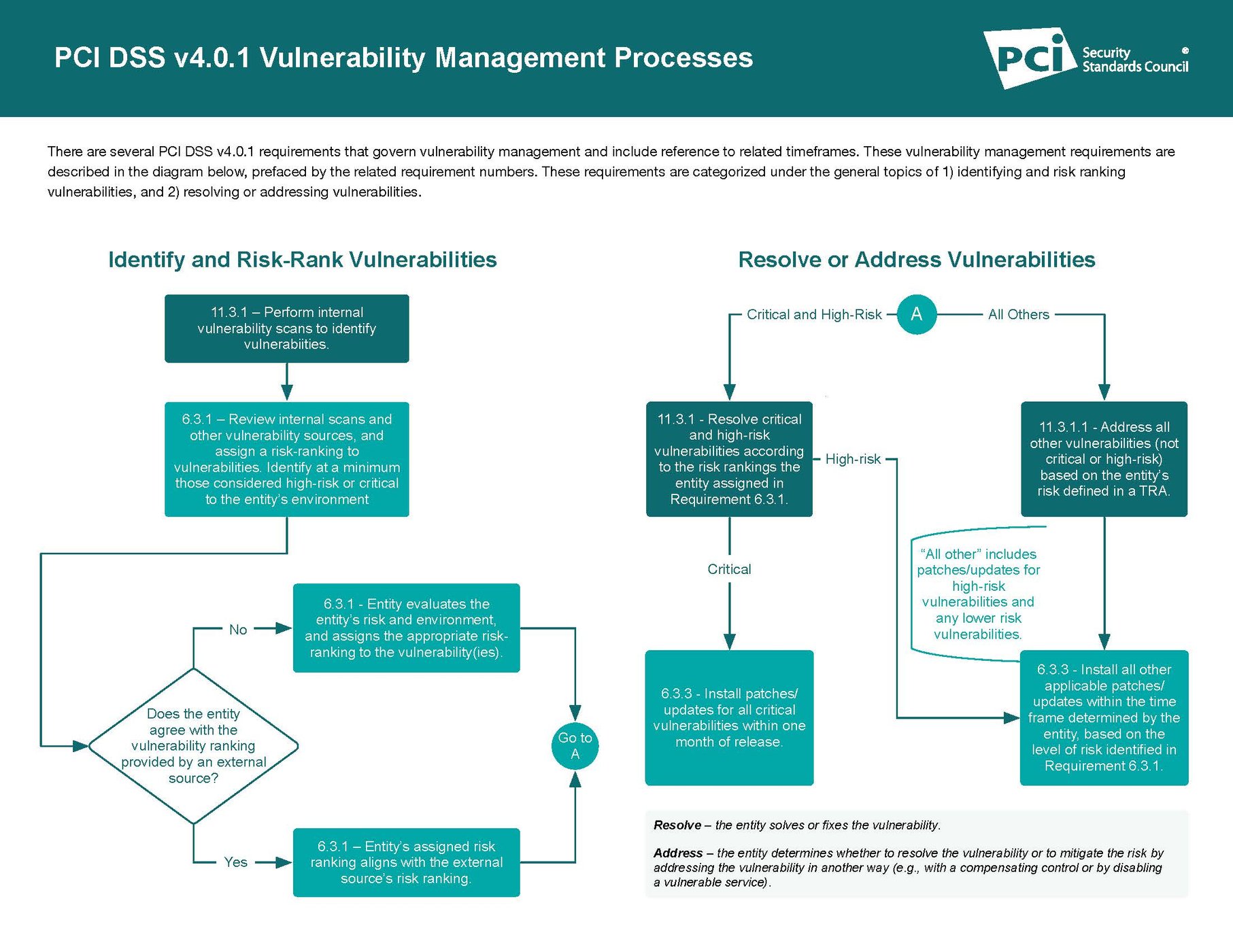 New Infographic Pci Dss Vulnerability Management Processes